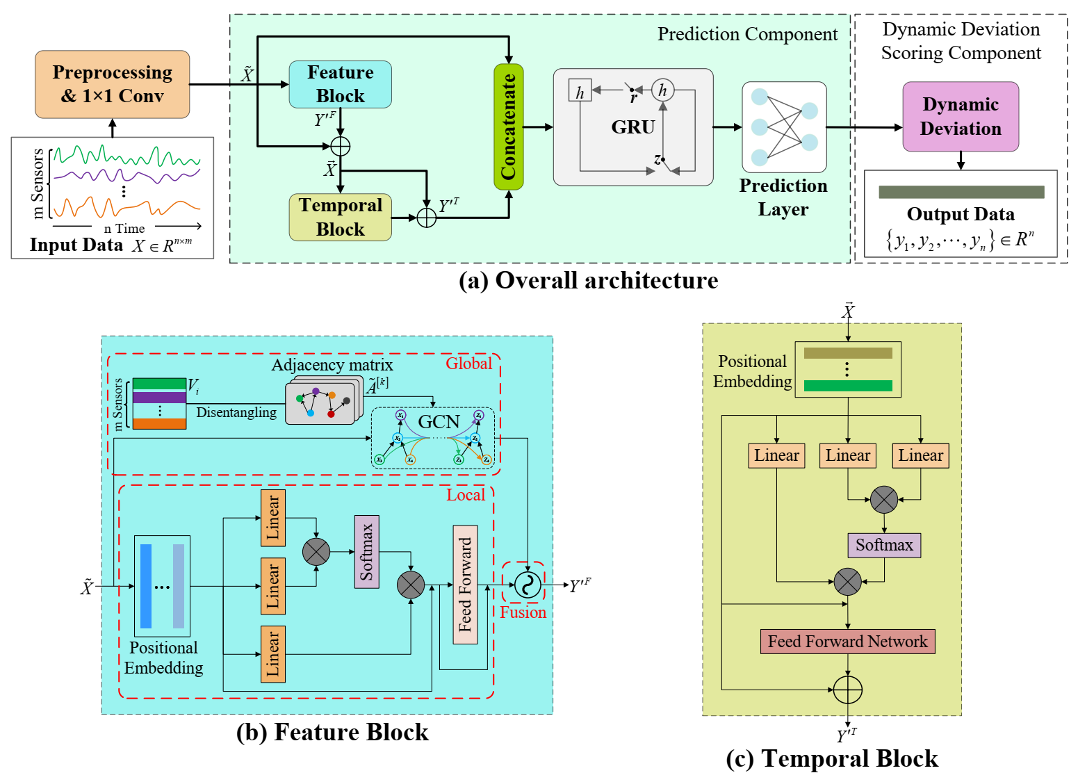 Disentangled Dynamic Deviation Transformer Networks for Multivariate Time Series Anomaly Detection
