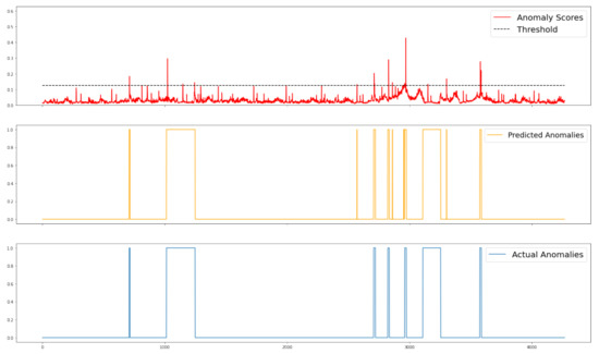 Disentangled Dynamic Deviation Transformer Networks for Multivariate ...