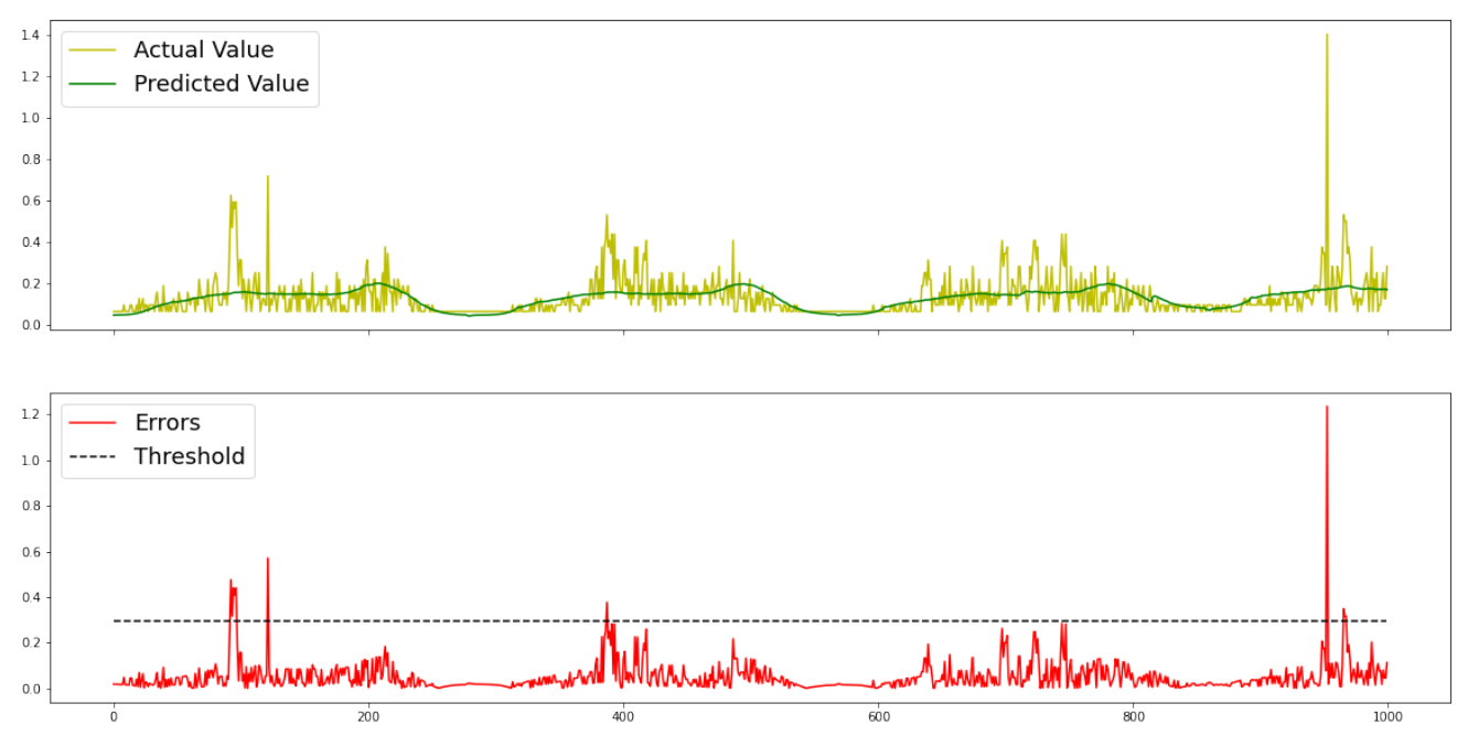 Disentangled Dynamic Deviation Transformer Networks for Multivariate Time Series Anomaly Detection