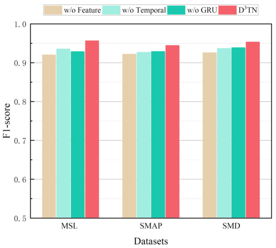 Disentangled Dynamic Deviation Transformer Networks for Multivariate Time Series Anomaly Detection