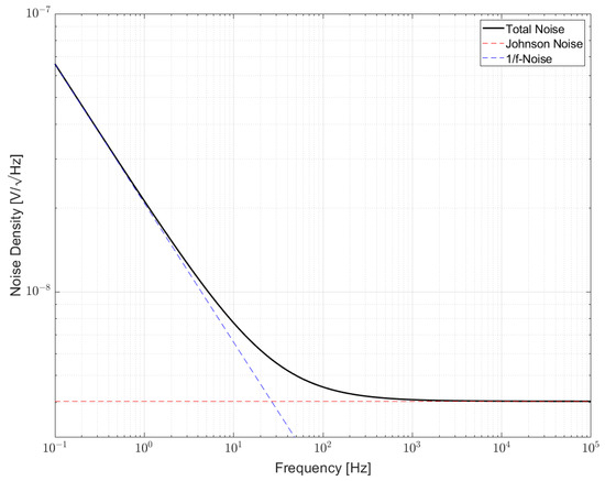 Review on Excess Noise Measurements of Resistors