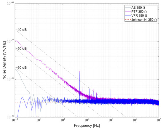 Review on Excess Noise Measurements of Resistors