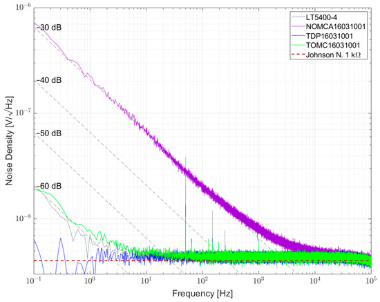 Review on Excess Noise Measurements of Resistors