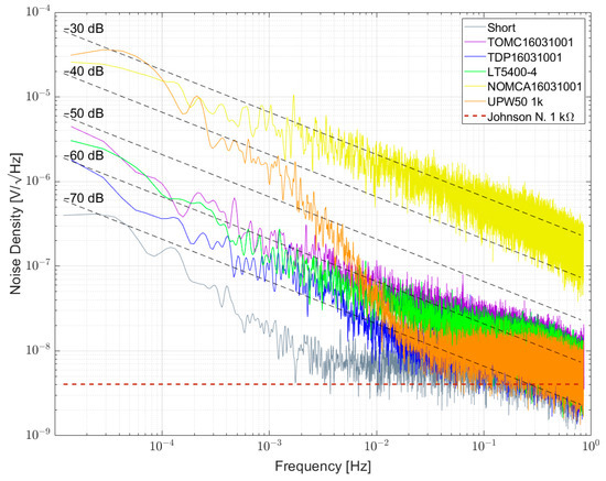 Review on Excess Noise Measurements of Resistors