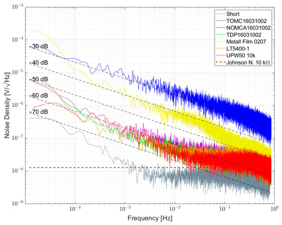 Review on Excess Noise Measurements of Resistors