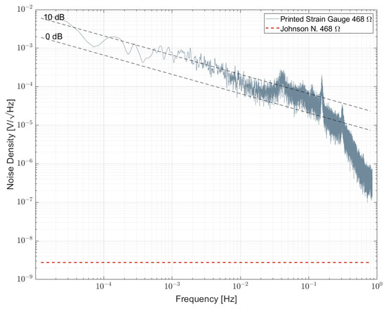 Review on Excess Noise Measurements of Resistors