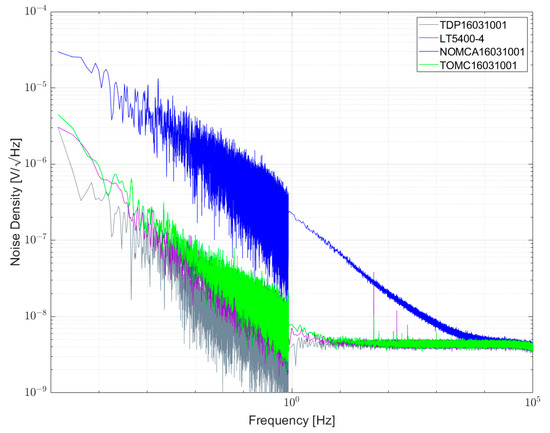 Review on Excess Noise Measurements of Resistors