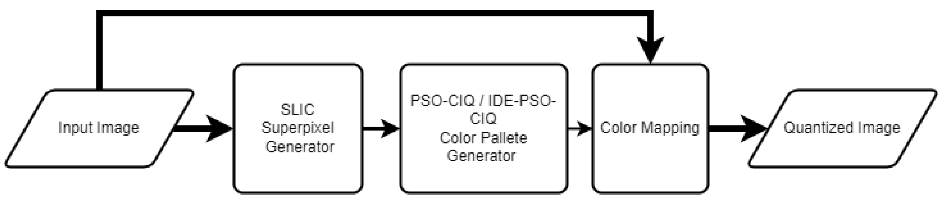 Superpixel-Based PSO Algorithms for Color Image Quantization