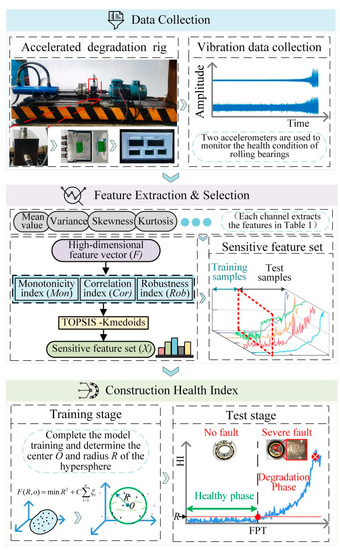 Rolling Bearing Performance Degradation Assessment with Adaptive Sensitive Feature Selection and ...