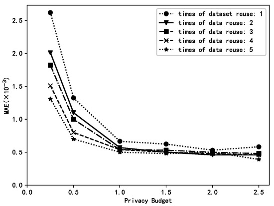 Sensors | Free Full-Text | Hierarchical Aggregation for Numerical Data under Local Differential ...