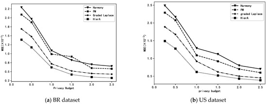 Sensors | Free Full-Text | Hierarchical Aggregation for Numerical Data under Local Differential ...