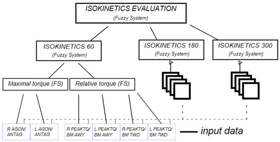 Model of the Performance Based on Artificial Intelligence–Fuzzy Logic ...