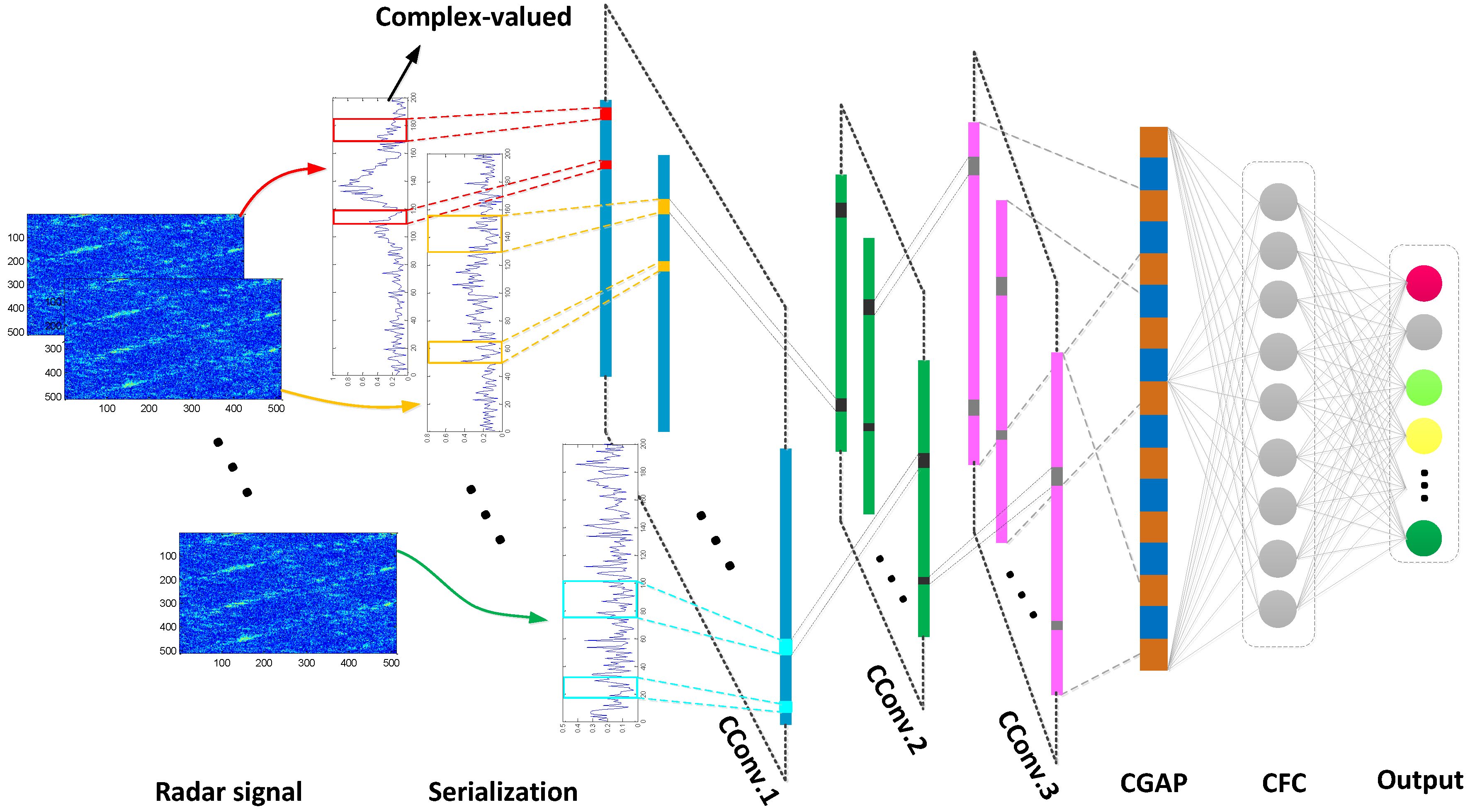 Sensors | Free Full-Text | Recognition of Micro-Motion Jamming Based on Complex-Valued ...