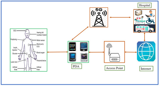 Enabling Secure Communication in Wireless Body Area Networks with Heterogeneous Authentication ...