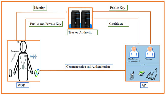 Enabling Secure Communication in Wireless Body Area Networks with Heterogeneous Authentication ...