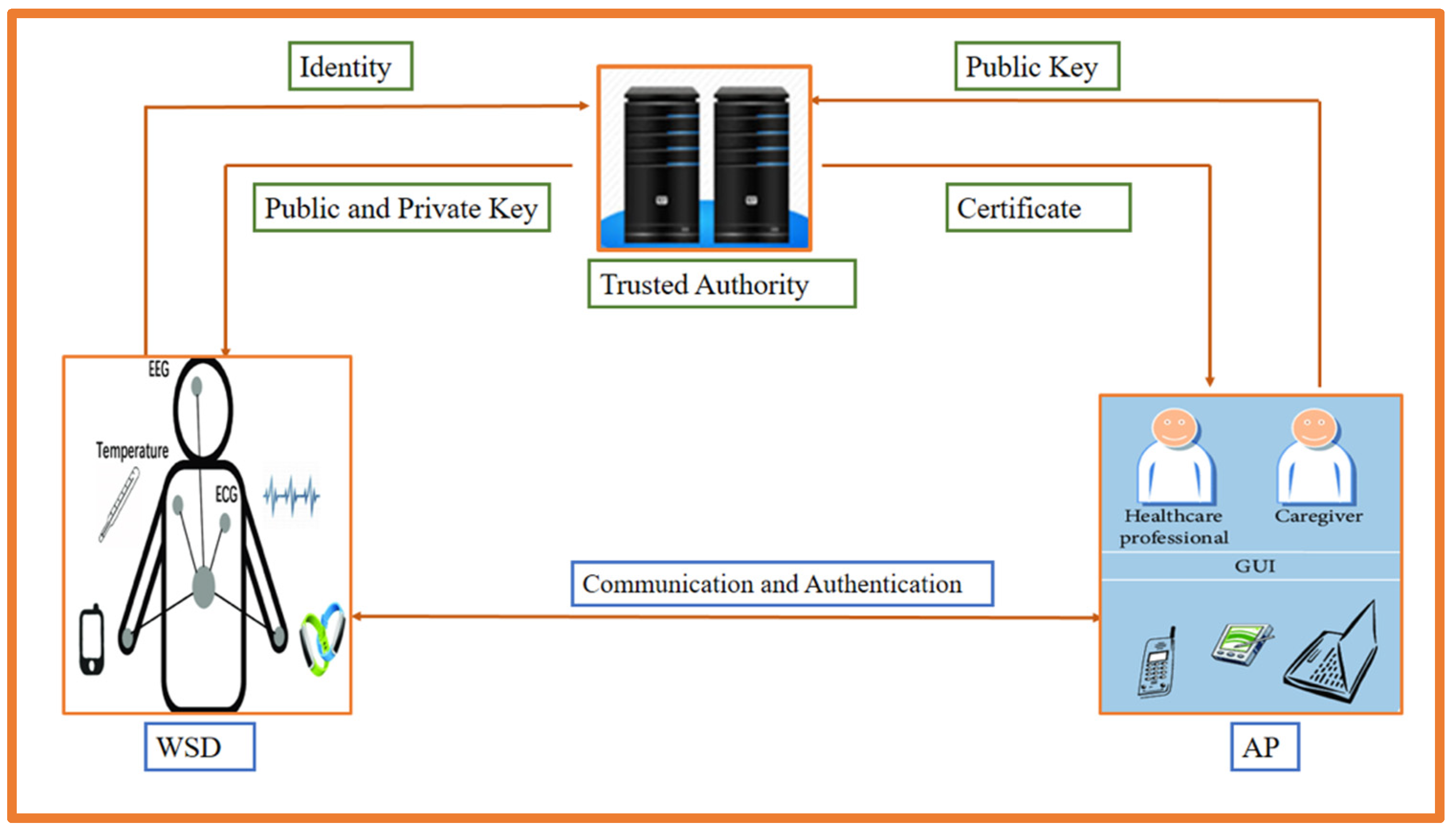 Enabling Secure Communication in Wireless Body Area Networks with Heterogeneous Authentication ...