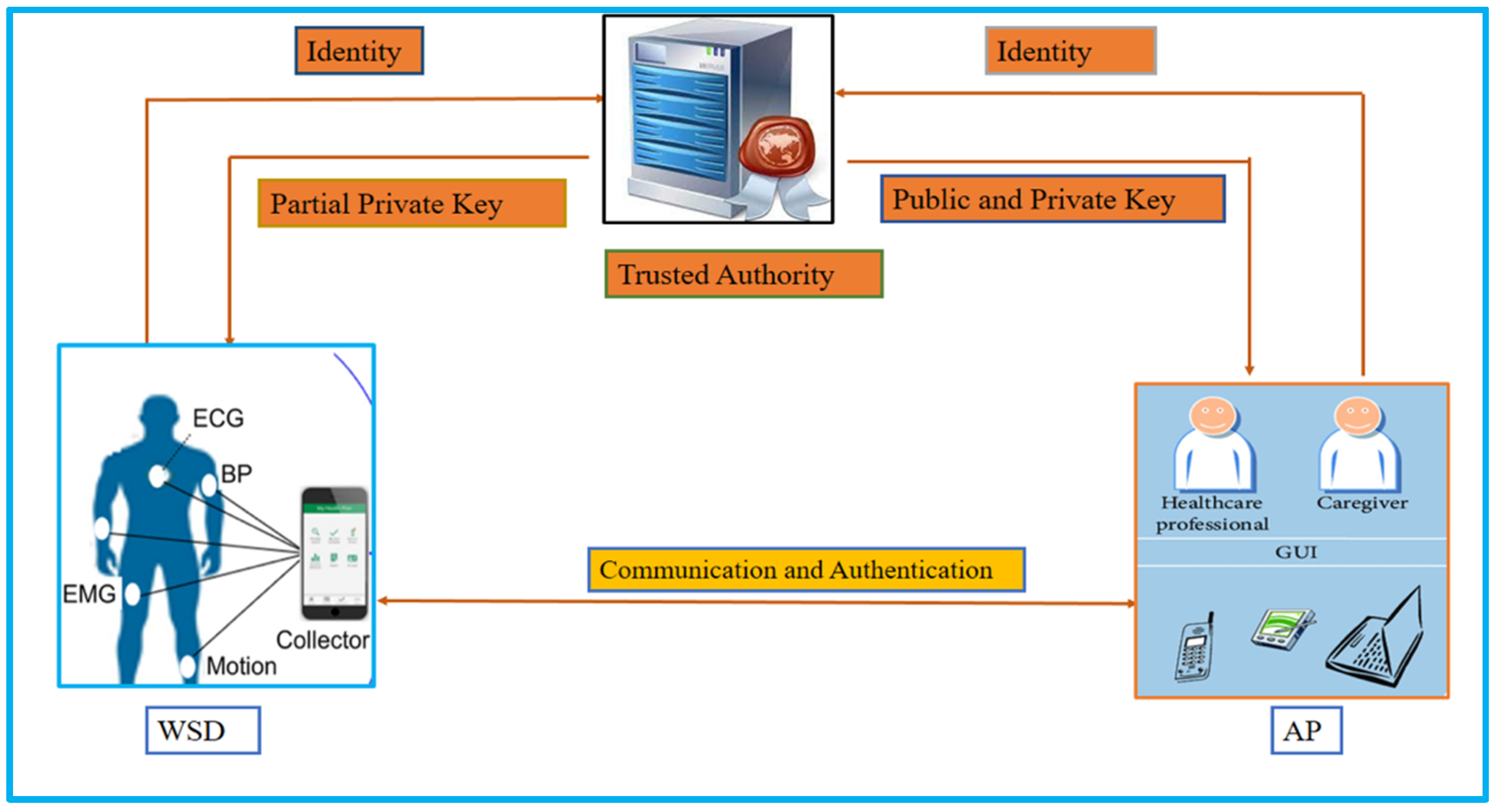 Sensors Free Full Text Enabling Secure Communication In Wireless Body Area Networks With