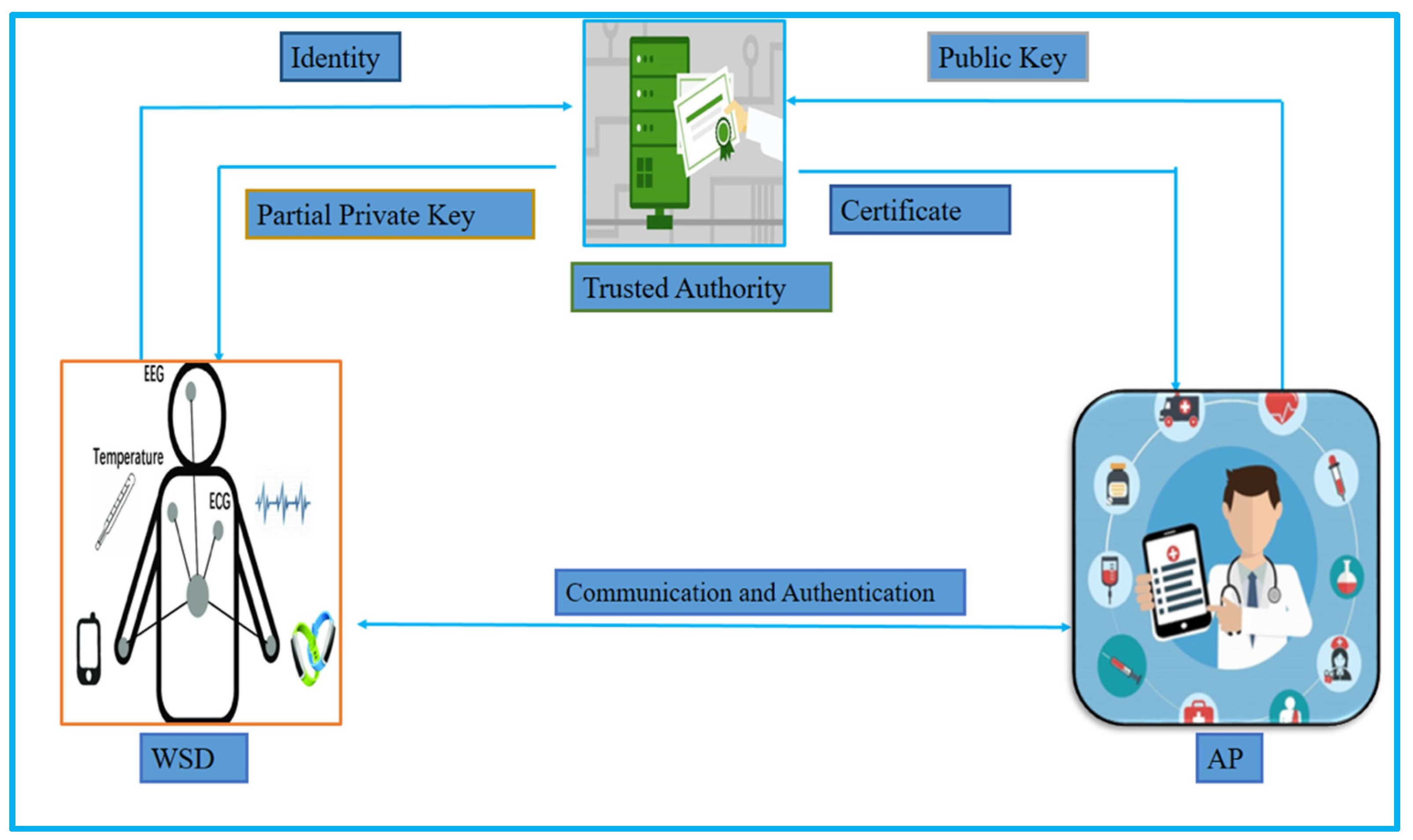 Enabling Secure Communication in Wireless Body Area Networks with Heterogeneous Authentication ...