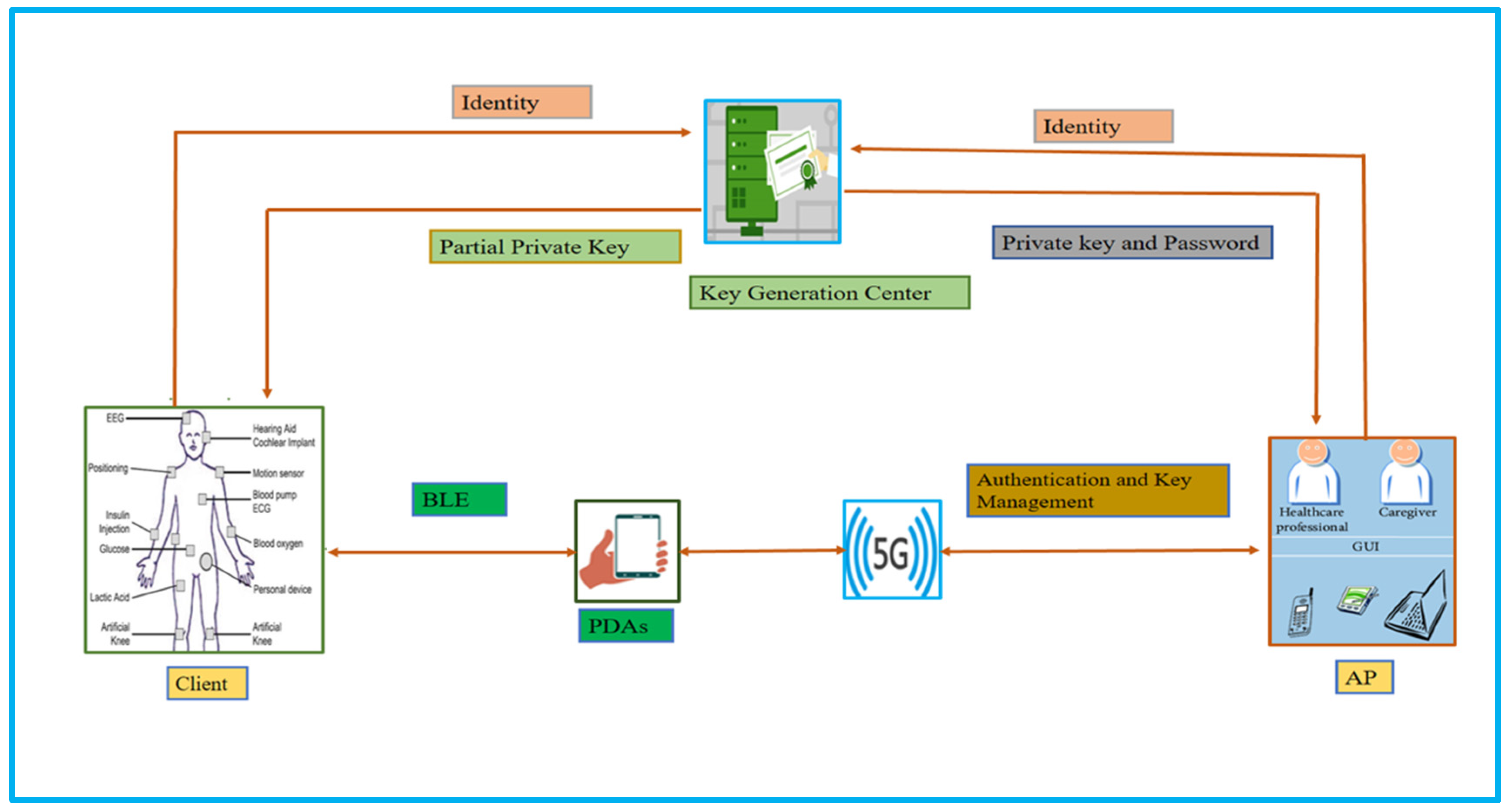 Enabling Secure Communication in Wireless Body Area Networks with Heterogeneous Authentication ...