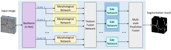 A Crack Segmentation Model Combining Morphological Network and Multiple ...