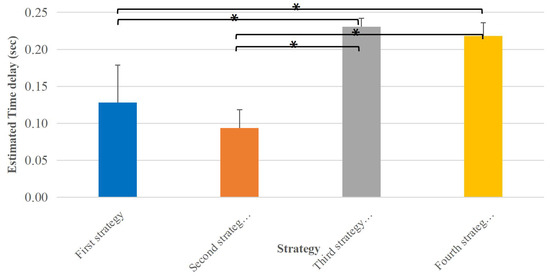 Sensorimotor Time Delay Estimation by EMG Signal Processing in People Living with Spinal Cord Injury