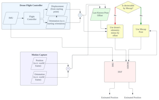 Variable Baseline and Flexible Configuration Stereo Vision Using Two ...