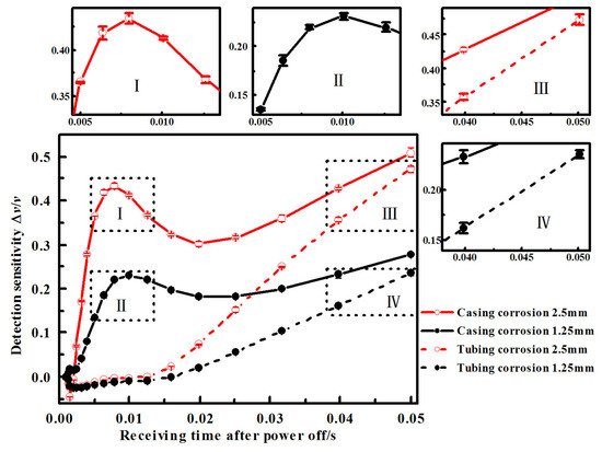 Time-Domain Numerical Simulation and Experimental Study on Pulsed Eddy ...