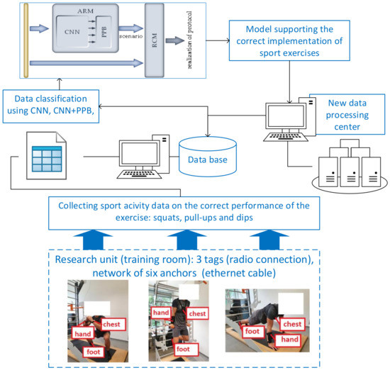 Inertial Sensor-Based Sport Activity Advisory System Using Machine Learning Algorithms