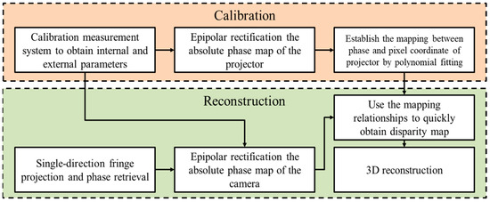 An Improved Projector Calibration Method by Phase Mapping Based on Fringe Projection Profilometry
