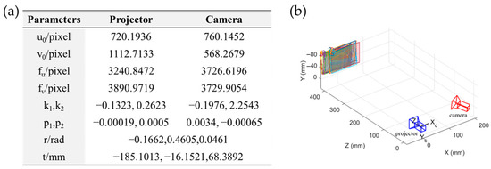 An Improved Projector Calibration Method by Phase Mapping Based on Fringe Projection Profilometry