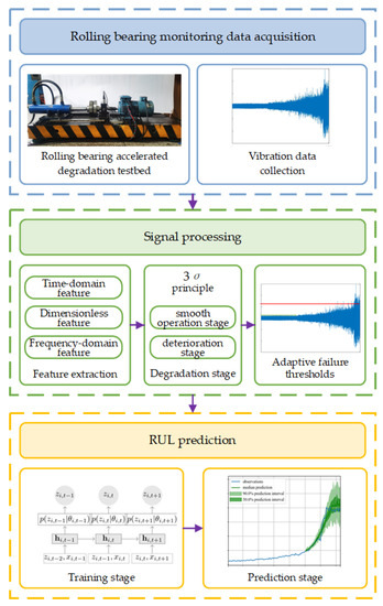 Remaining Useful Life Prediction of Rolling Bearings Using GRU-DeepAR with Adaptive Failure ...
