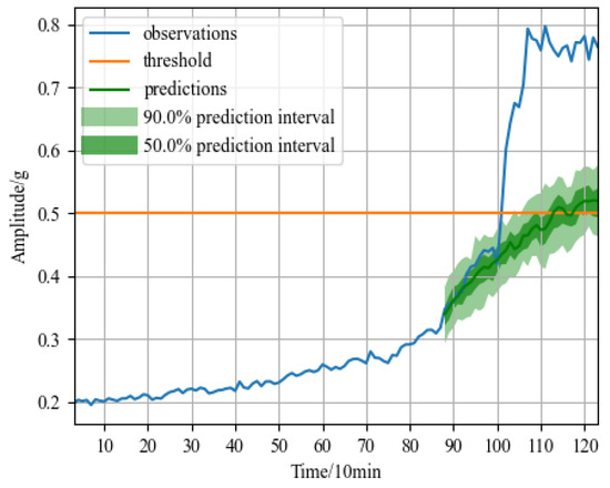Remaining Useful Life Prediction of Rolling Bearings Using GRU-DeepAR ...