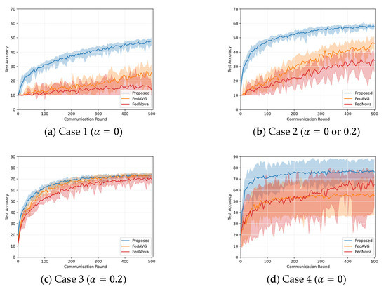 Performance Enhancement in Federated Learning by Reducing Class ...