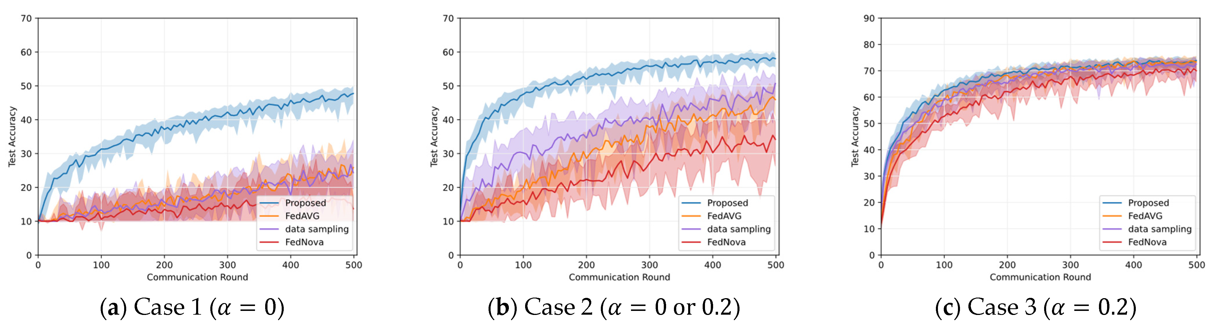 Performance Enhancement in Federated Learning by Reducing Class ...