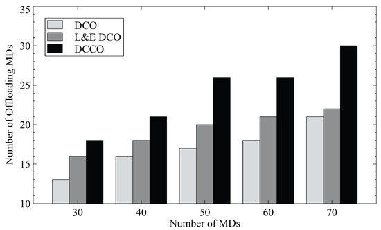 Sensors | Free Full-Text | Computation Offloading and User-Clustering Game in Multi-Channel ...