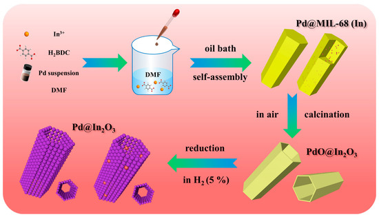 Imbedding Pd Nanoparticles into Porous In2O3 Structure for Enhanced Low ...
