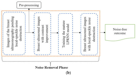 Image Noise Removal in Ultrasound Breast Images Based on Hybrid Deep ...
