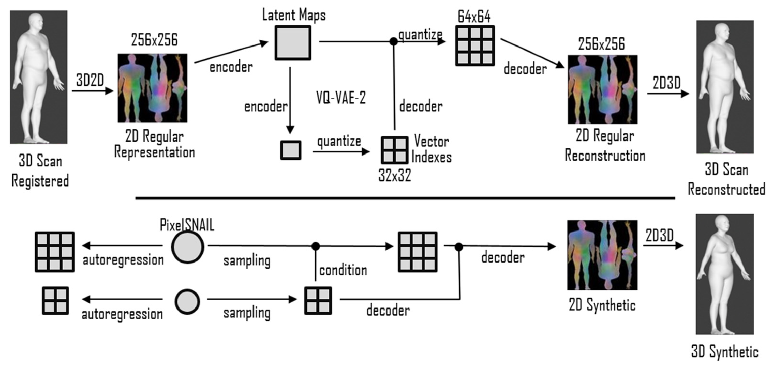 Generating High-Resolution 3D Faces and Bodies Using VQ-VAE-2 with ...