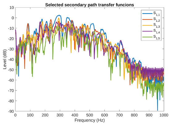 Sensors | Free Full-Text | Leaky Partial Update LMS Algorithms in Application to Structural ...