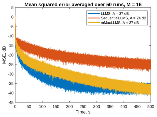 Sensors | Free Full-Text | Leaky Partial Update LMS Algorithms in Application to Structural ...