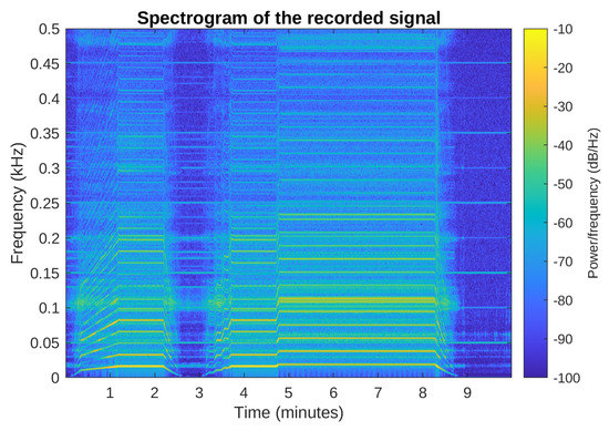 Sensors | Free Full-Text | Leaky Partial Update LMS Algorithms in Application to Structural ...