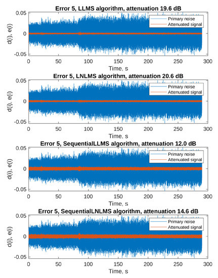 Sensors | Free Full-Text | Leaky Partial Update LMS Algorithms in Application to Structural ...