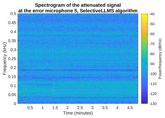 Sensors | Free Full-Text | Leaky Partial Update LMS Algorithms in Application to Structural ...
