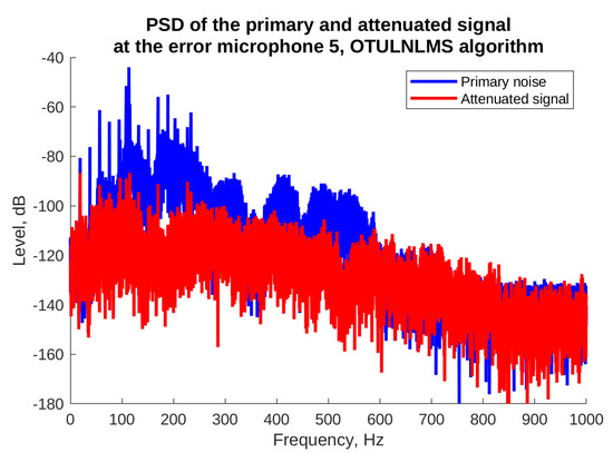 Sensors | Free Full-Text | Leaky Partial Update LMS Algorithms in Application to Structural ...