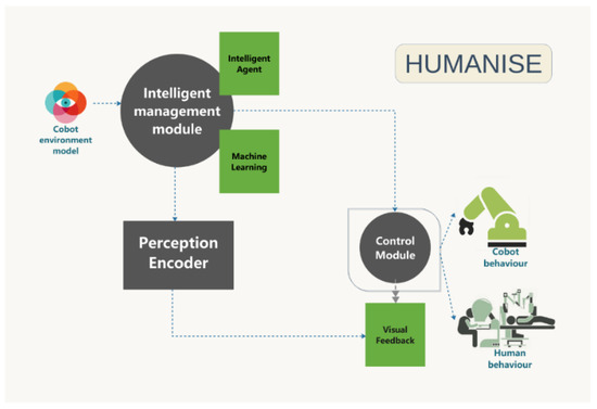 Sensors | Free Full-Text | HUMANISE: Human-Inspired Smart Management ...