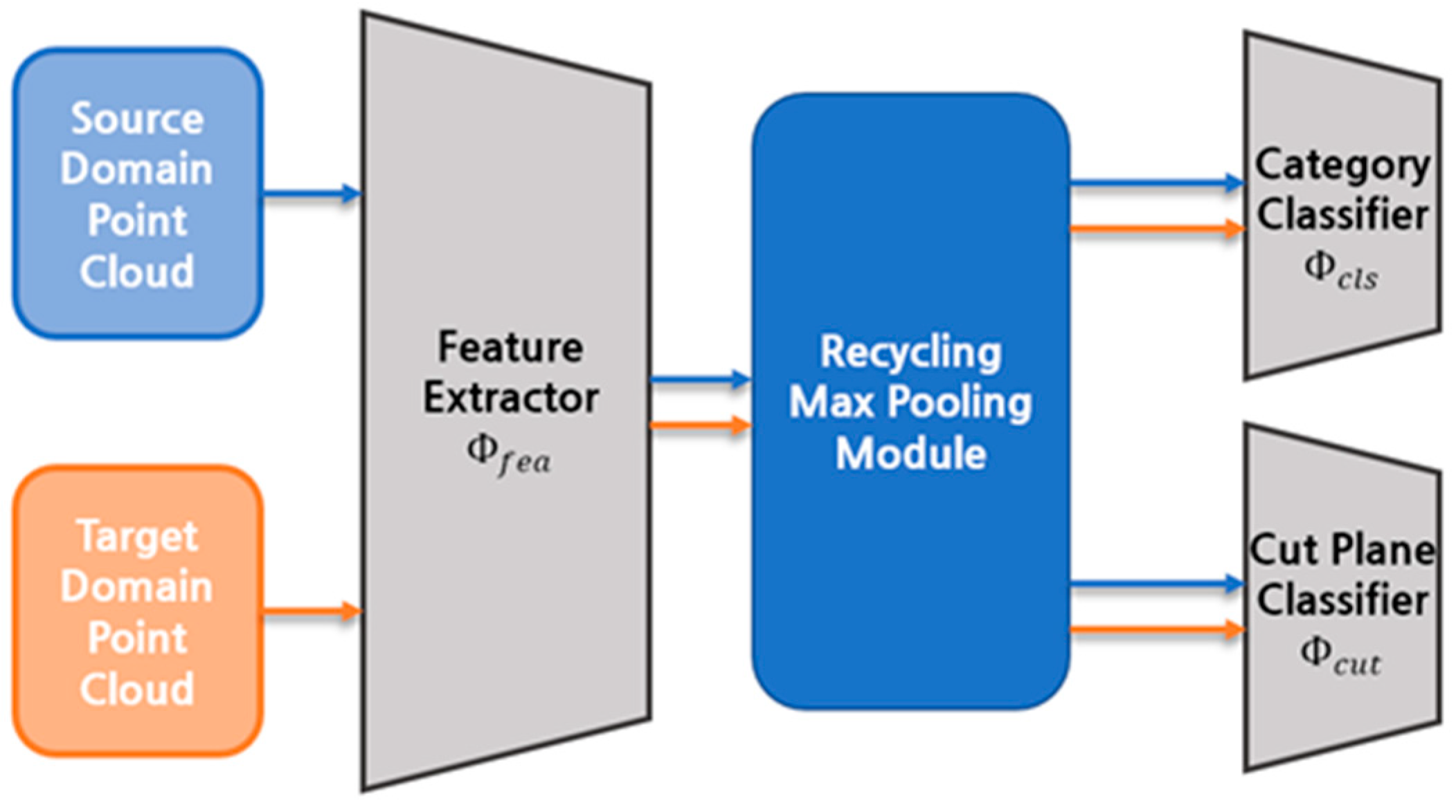 Sensors | Free Full-Text | Point Cloud Classification by Domain Adaptation Using Recycling Max ...