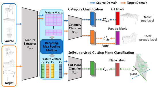 Sensors | Free Full-Text | Point Cloud Classification by Domain ...