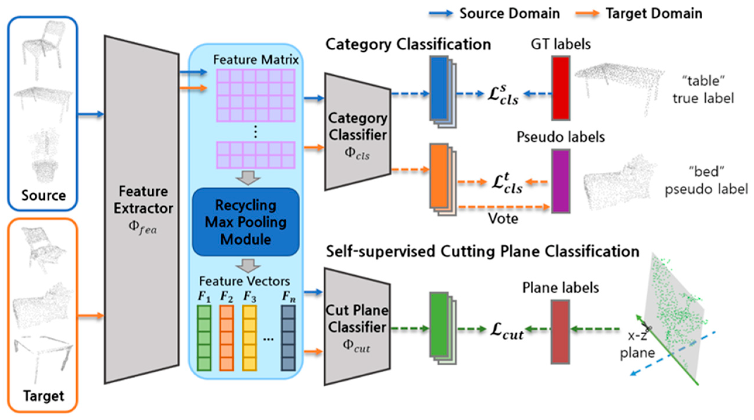 Point Cloud Classification by Domain Adaptation Using Recycling Max ...