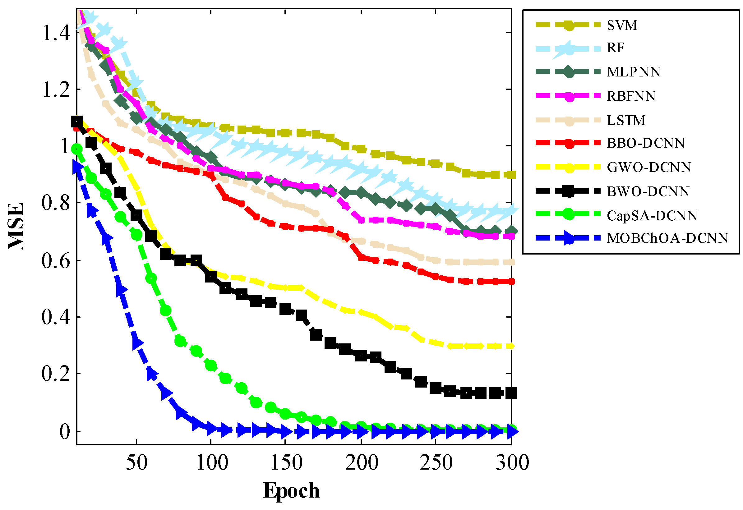 Sensors | Free Full-Text | A Novel Multi-Objective Binary Chimp Optimization Algorithm for ...