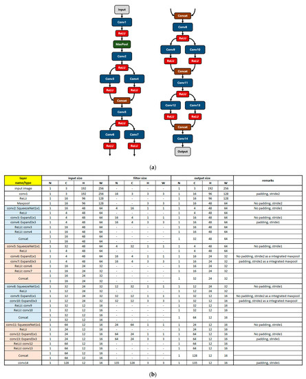 Sensors | Free Full-Text | Lightweight and Energy-Efficient Deep Learning Accelerator for Real ...